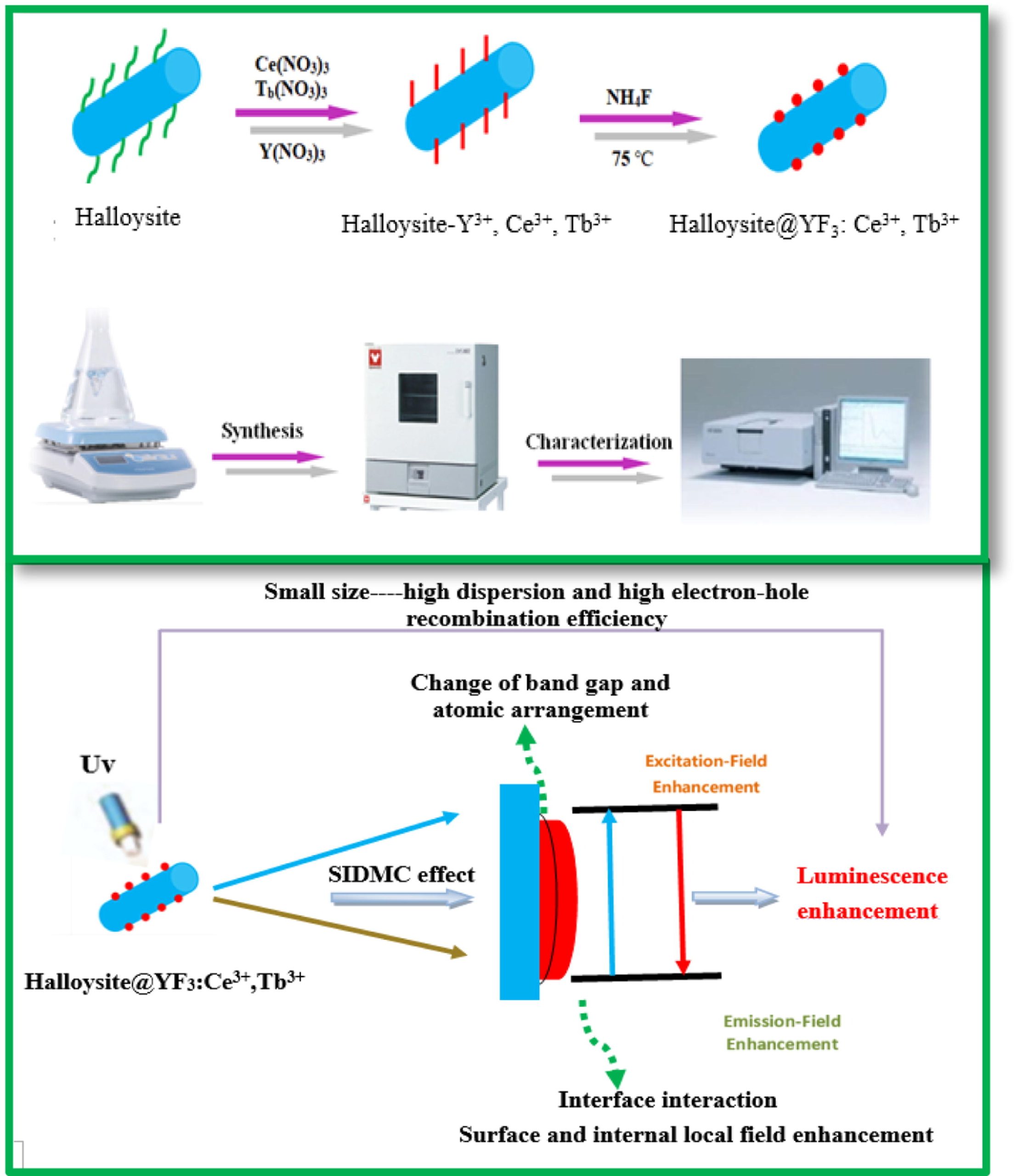 Synthesis of novel halloysite@YF3:Ce3+,Tb3+ nanocomposite for enhanced ...