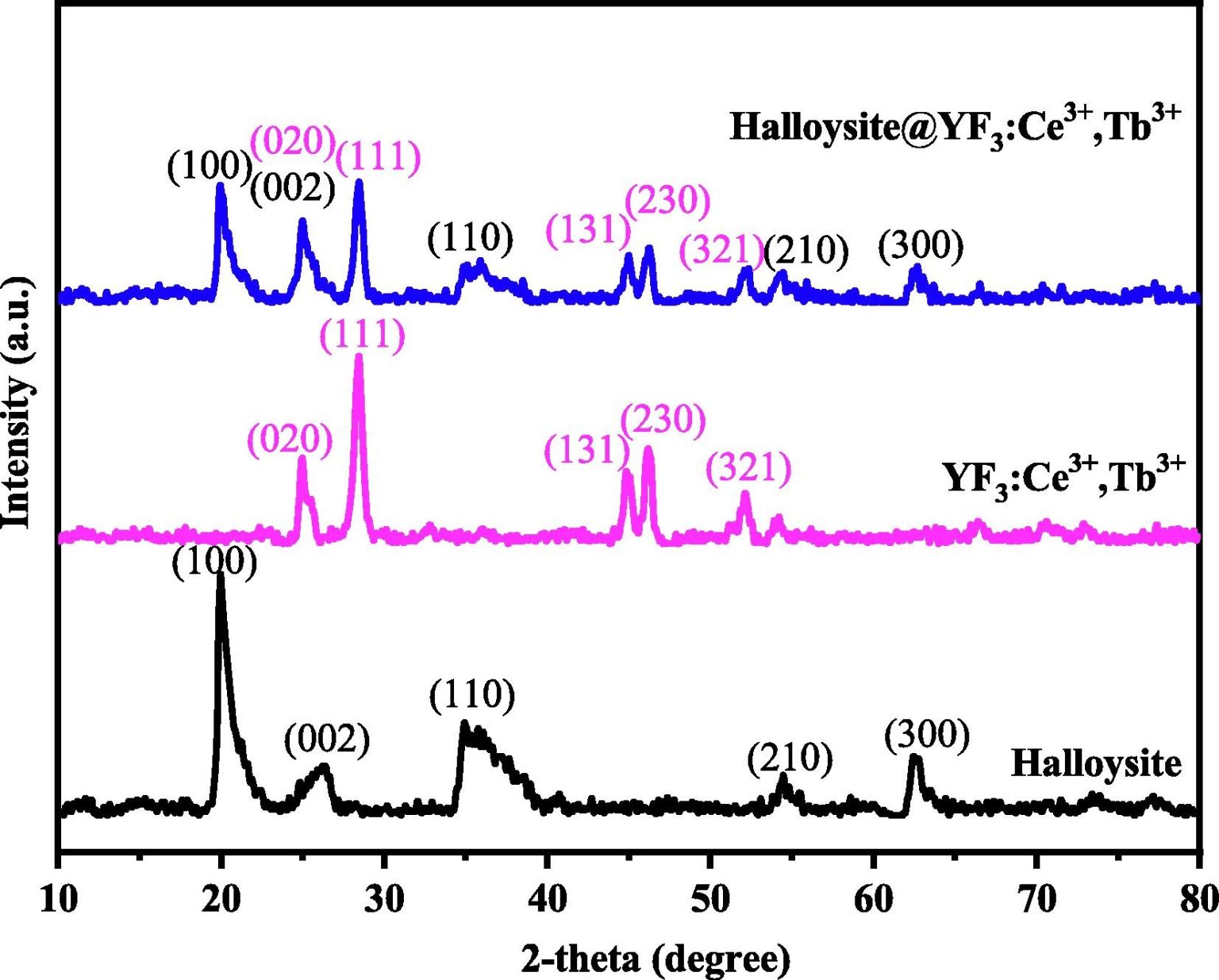 Synthesis of novel halloysite@YF3:Ce3+,Tb3+ nanocomposite for enhanced luminescent properties ...