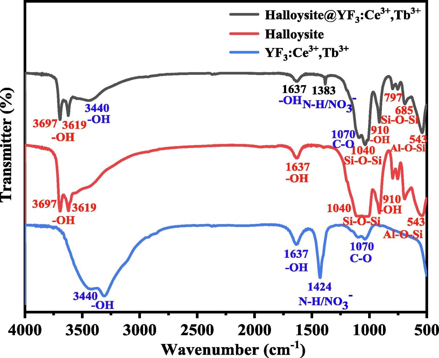 Synthesis of novel halloysite@YF3:Ce3+,Tb3+ nanocomposite for enhanced luminescent properties ...