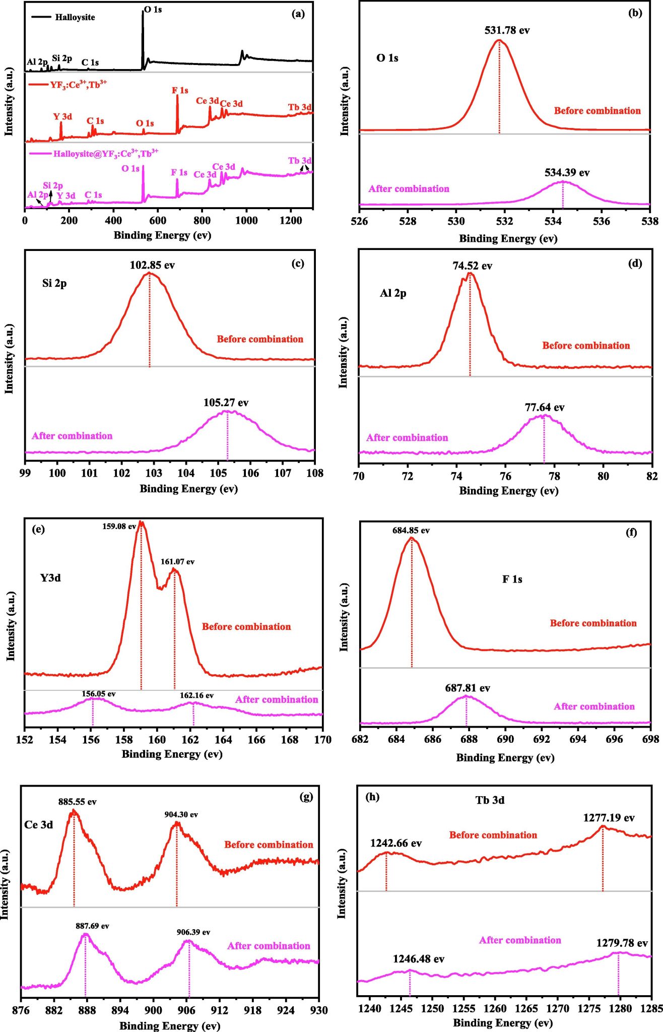 Synthesis of novel halloysite@YF3:Ce3+,Tb3+ nanocomposite for enhanced luminescent properties ...