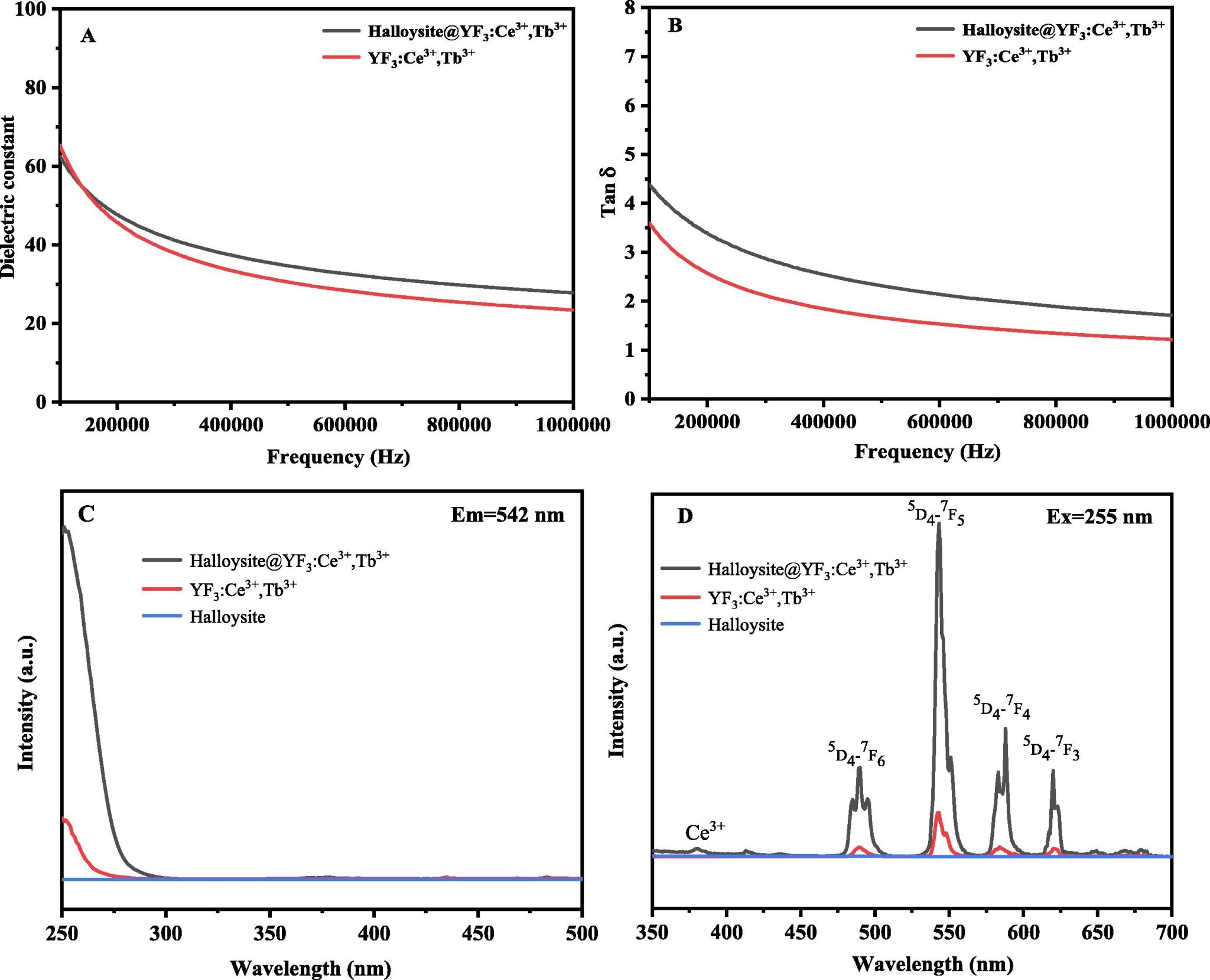 Synthesis of novel halloysite@YF3:Ce3+,Tb3+ nanocomposite for enhanced ...