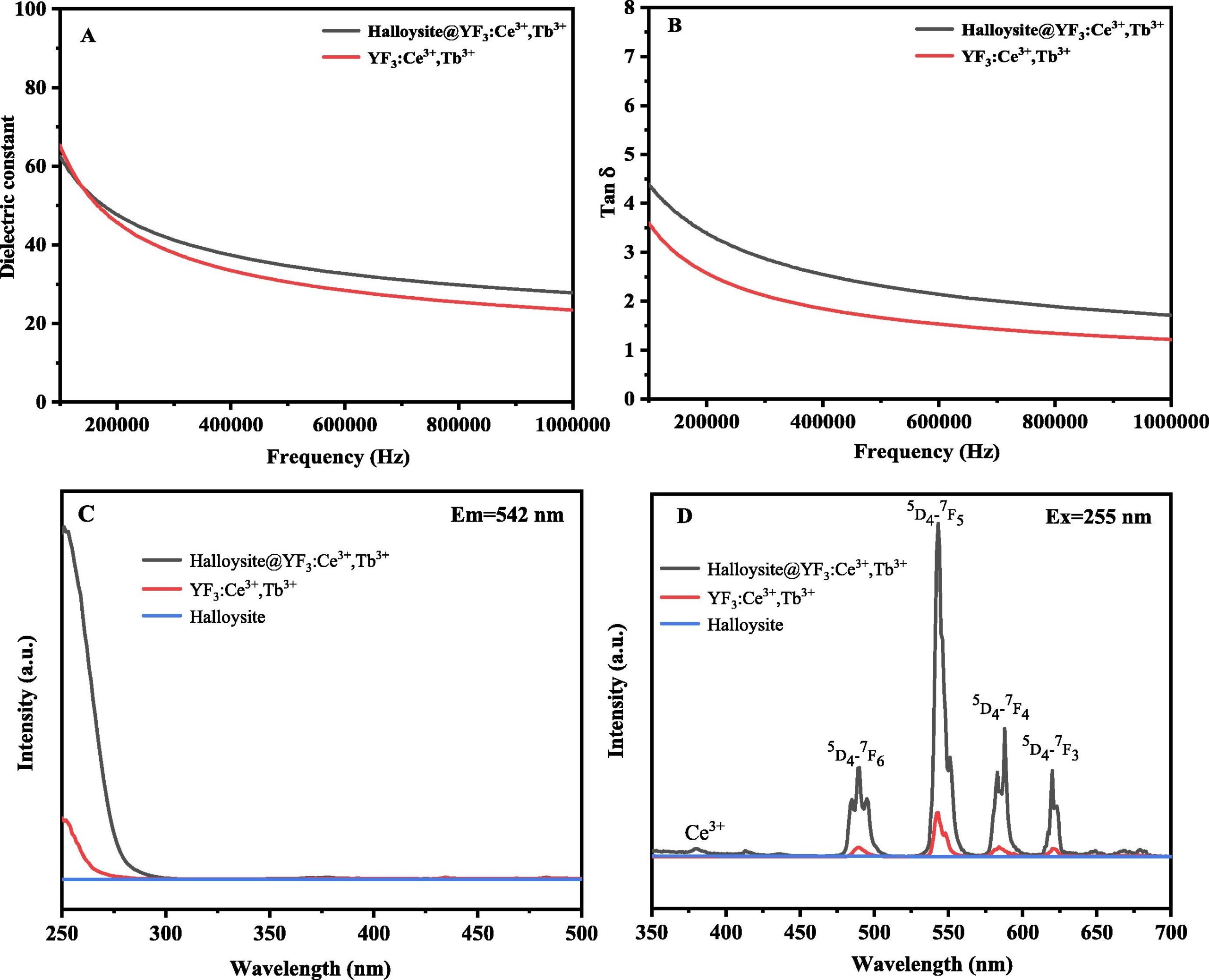 Synthesis of novel halloysite@YF3:Ce3+,Tb3+ nanocomposite for enhanced ...