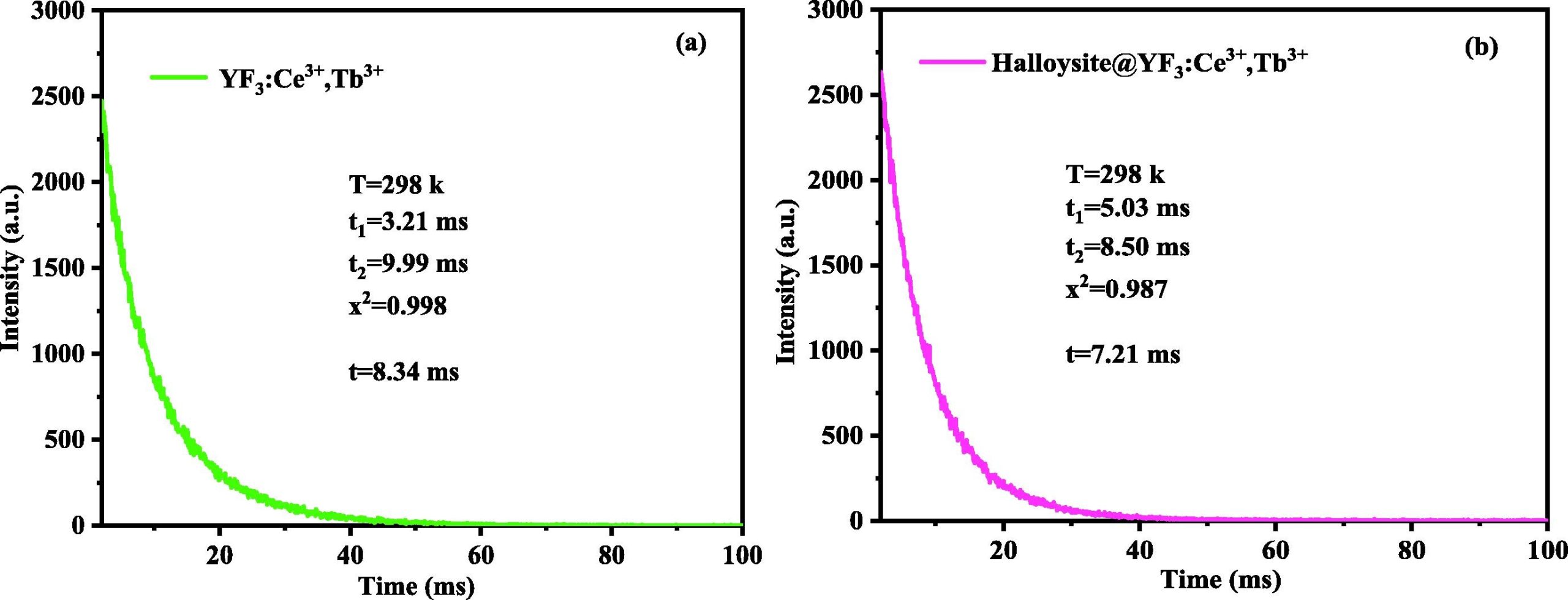 Synthesis of novel halloysite@YF3:Ce3+,Tb3+ nanocomposite for enhanced ...