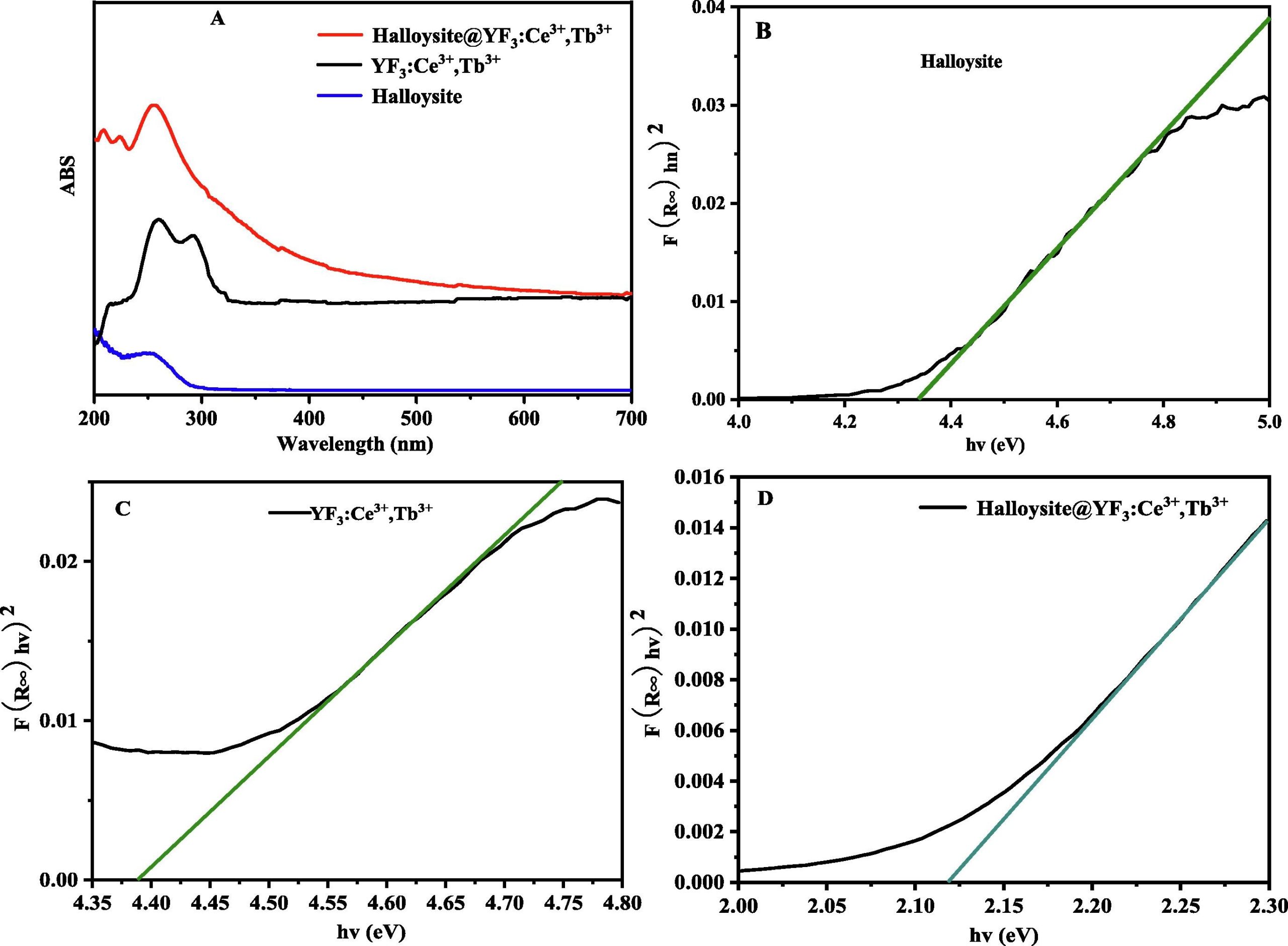 Synthesis of novel halloysite@YF3:Ce3+,Tb3+ nanocomposite for enhanced ...