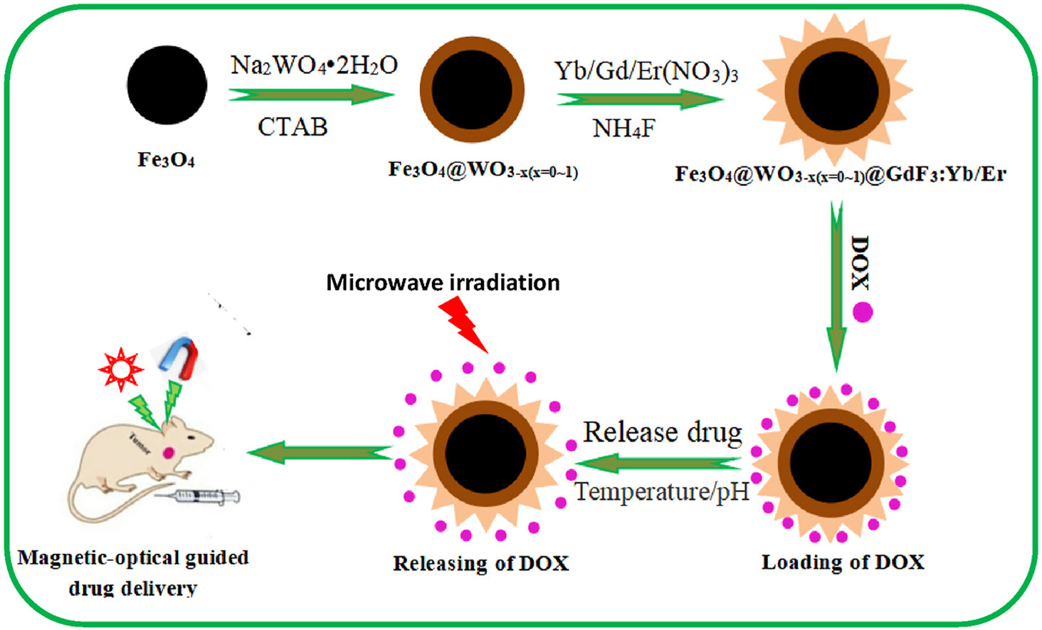 A novel multifunctional carrier with magnetic-NIR luminescent-microwave ...