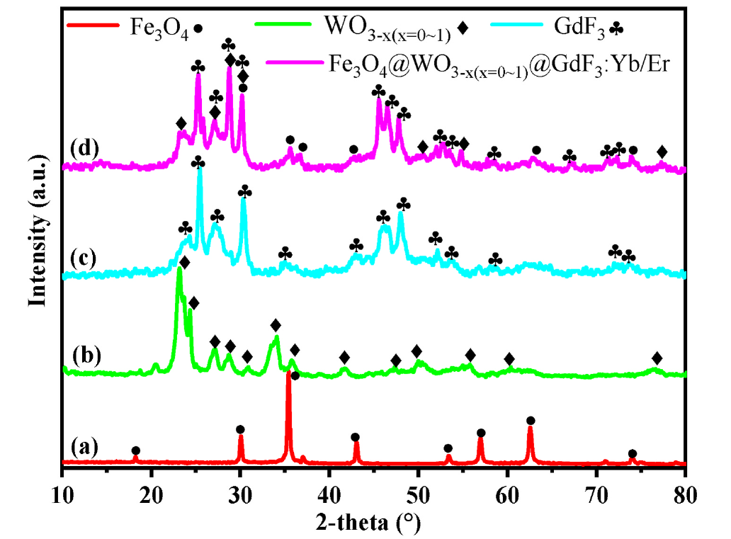 A novel multifunctional carrier with magnetic-NIR luminescent-microwave ...