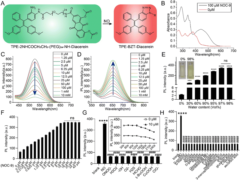 A nitric oxide responsive AIE probe for detecting the progression of ...