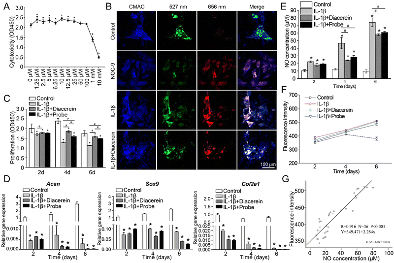 A nitric oxide responsive AIE probe for detecting the progression of ...