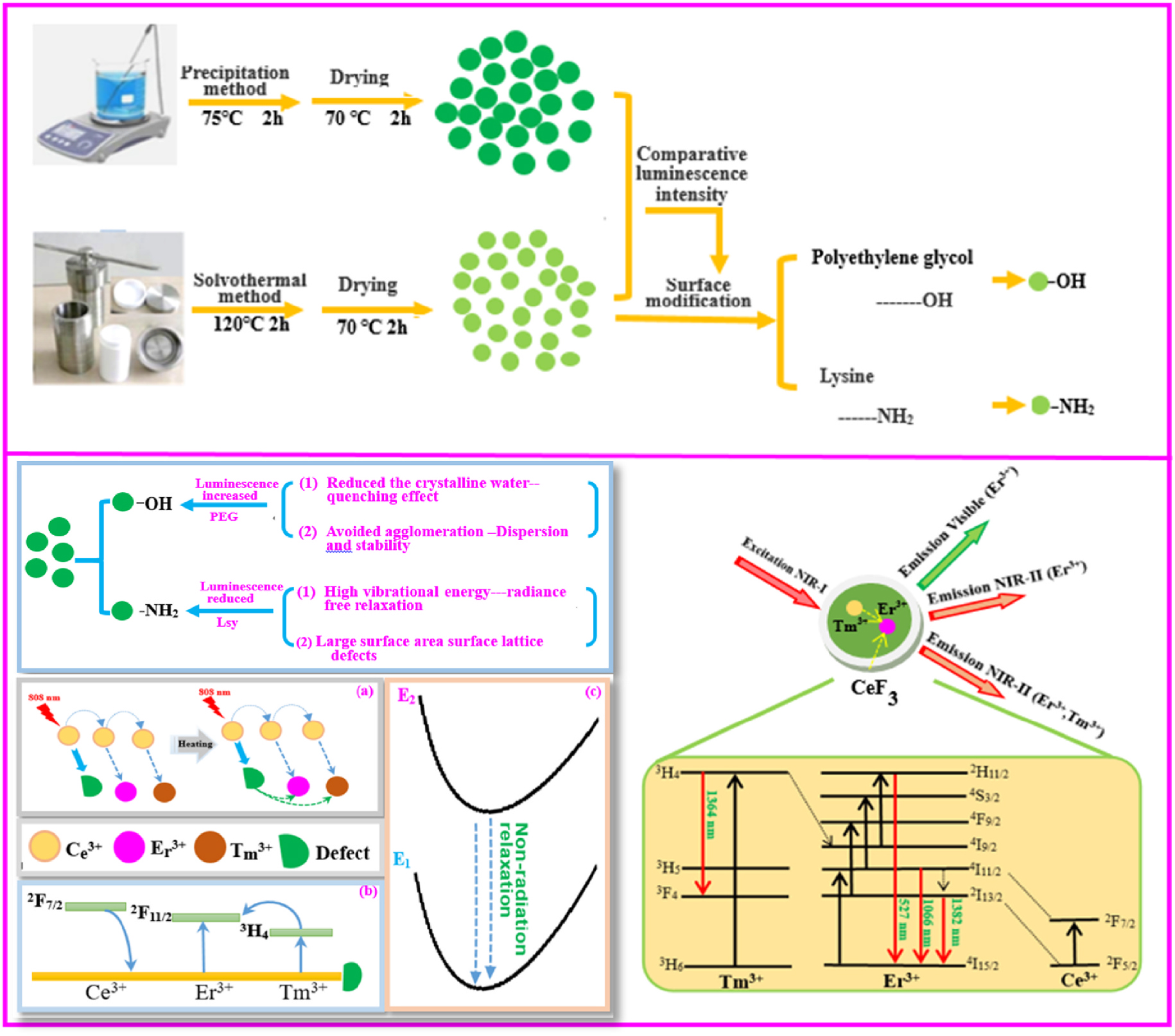 Novel CeF3:Tm3+, Er3+ nanoparticles: NIR up-down conversion luminescence properties based on ...